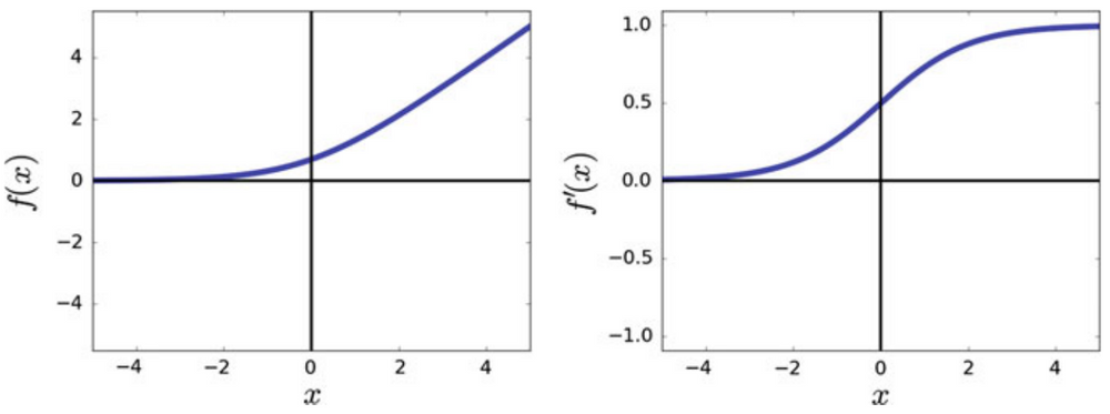 Tour to the Land of Activation Functions