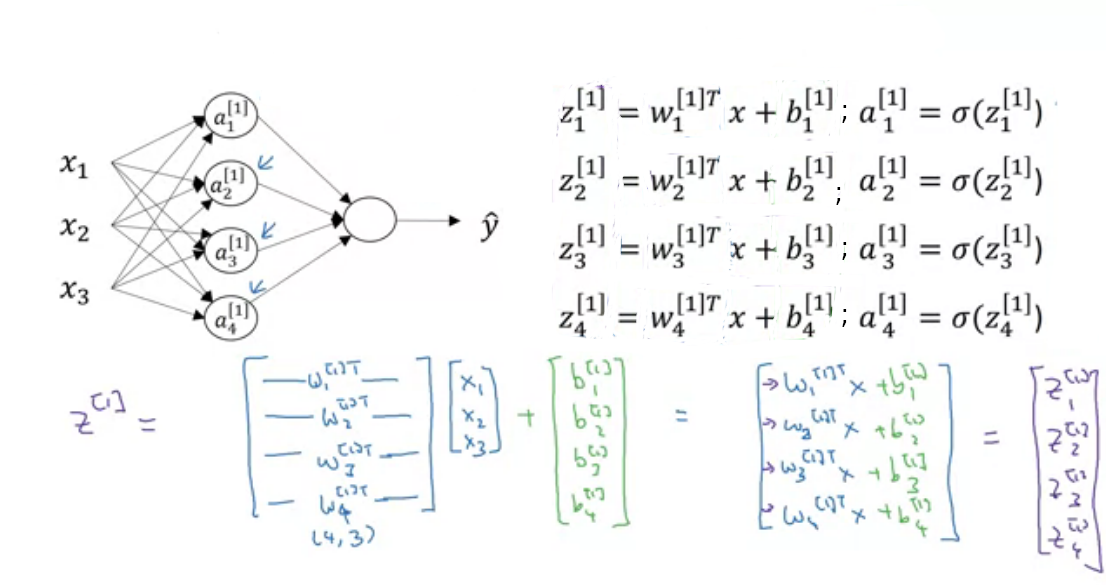 Logistic Regression and Basics of Neural Network