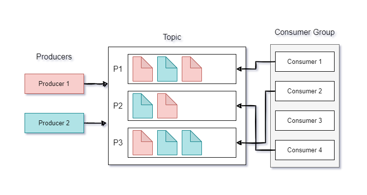 Introduction to Apache Kafka: Theory