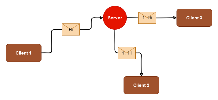 Networking Project in C - Chat Room